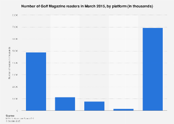Golf Magazine: audience by platform 2015| Statista