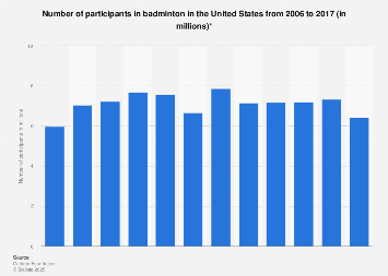 Badminton: number of participants in the U.S. 2017| Statista