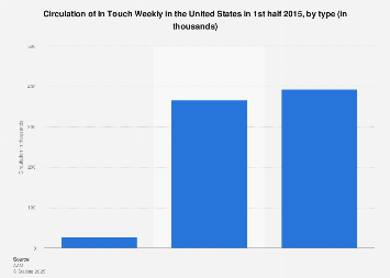 In Touch Weekly - circulation 2015| Statista