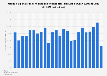 Mexico: steel exports 2023| Statista