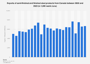 Canada : exports of steel products 2023| Statista