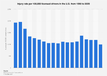 Injury rate per 100,000 drivers licensed in U.S. | Statista