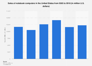 Notebook computers: CE-Sales in the U.S. 2005-2010 | Statista
