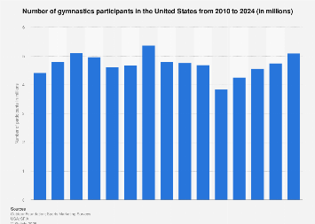 Share of gymnastics participants US 2024| Statista