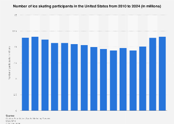 Share of ice skating participants US 2024| Statista