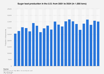 Sugar beet production in the U.S. 2024| Statista