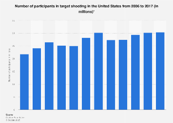 Target shooting: number of participants U.S. 2017| Statista