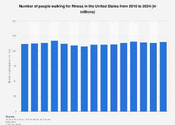 U.S. Americans who walked for fitness 2024| Statista