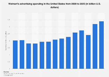 Walmart: ad spend in the U.S.| Statista