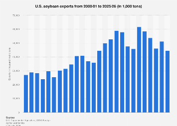 U.S. soybean exports 2025| Statista