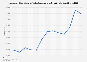 Drivers in fatal crashes in U.S. road traffic| Statista