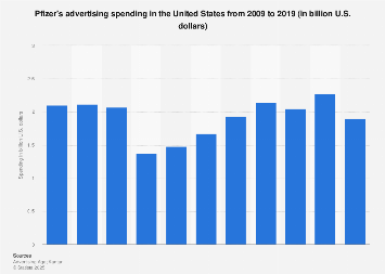 Pfizer: ad spend in the U.S. 2019| Statista