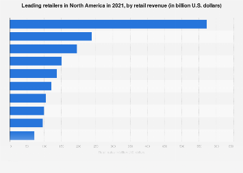 Revenue of North America's top retailers 2021| Statista