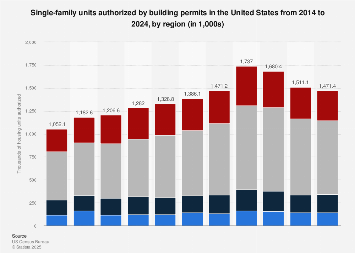 U.S. single-family building permits 2024, by region| Statista