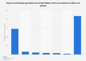 Viacom: ad spend in the U.S. by medium 2013 | Statista