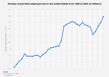 Part-time employed men U.S. 2024| Statista