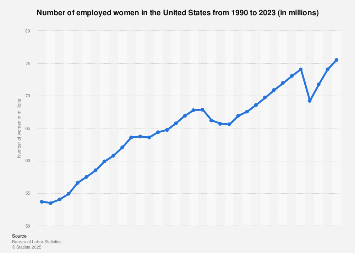 Employed women U.S. 2023| Statista