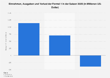 Formel 1: Einnahmen, Ausgaben und Verlust 2020 | Statista