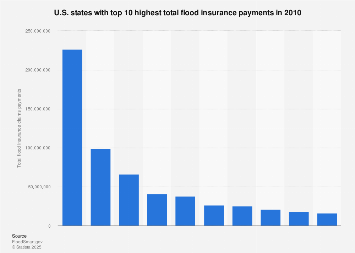 Top 10 U.S. states for flood insurance claim payments in 2010 | Statista