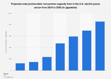 U.S. electric capacity from solar PV 2050| Statista