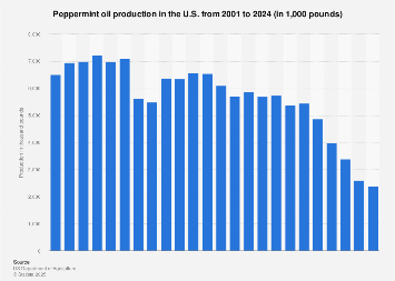 U.S. peppermint oil production 2024| Statista