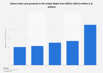 U.S. skin care product retail sales value 2024| Statista