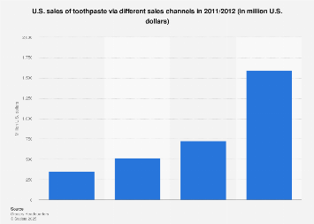 U.S. toothpaste sales via different sales channels 2011/2012 | Statista