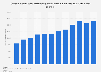 Consumption of salad and cooking oils in the U.S. 2010 | Statista