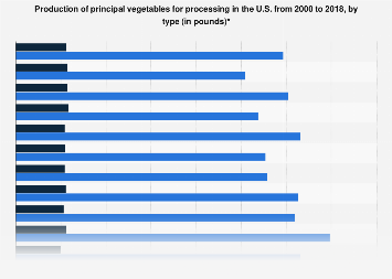 Production of vegetables for processing in the U.S. 2018| Statista