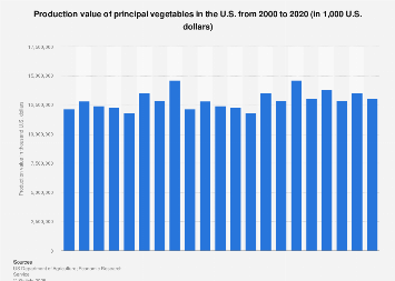 Production value of vegetables in the U.S. 2020| Statista