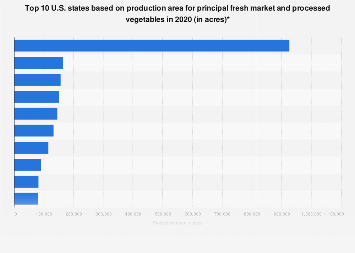 Top U.S. states based on production area for fresh market and processed ...