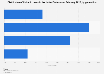 LinkedIn U.S. users by generation 2025| Statista