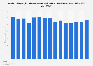 Copyright claims made on artistic works in the U.S. 2013 | Statista