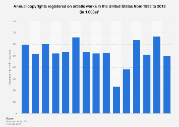 Copyrights registered on artistic works in the U.S. 2013| Statista