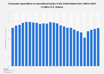 Consumer expenditure on educational books U.S. 2024| Statista