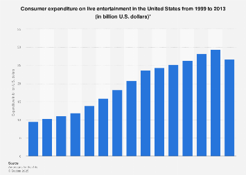 Live entertainment: consumer expenditure U.S. 2013| Statista