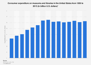 Museums and libraries: consumer expenditure U.S. 2013 | Statista