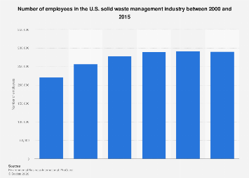 Number of employees in U.S. solid waste management 2015| Statista