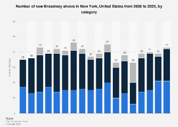 Number of new Broadway shows by category 2025| Statista