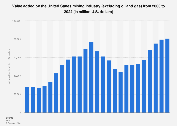 U.S.: mining industry value added 2024| Statista