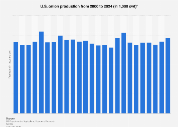 U.S. onion production 2024| Statista