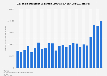 U.S. onion production value 2024| Statista
