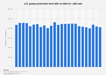 U.S. potato production 2025| Statista
