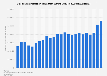U.S. potato production value 2023| Statista