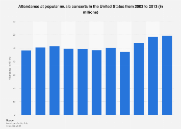Attendance at popular music concerts in the U.S. 2013| Statista