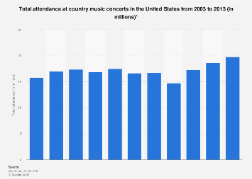 Attendance at country music concerts US 2003-2013| Statista