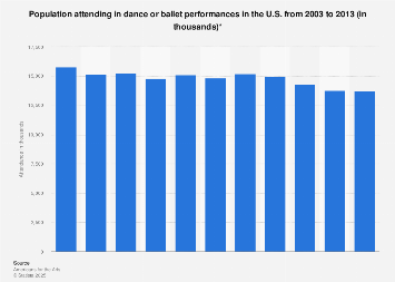 Dance or ballet performances: attendance U.S. 2013| Statista