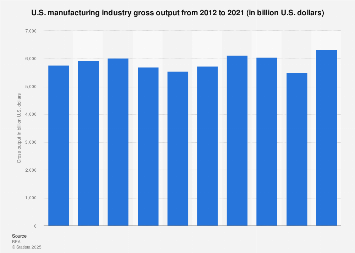 Gross output of the U.S. manufacturing industry 2021| Statista