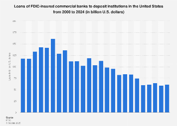 FDIC-insured banks loans to deposit institutions 2024| Statista
