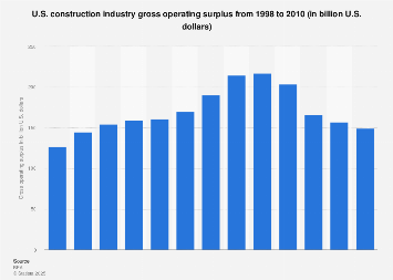 U.S. construction: gross operating surplus | Statista
